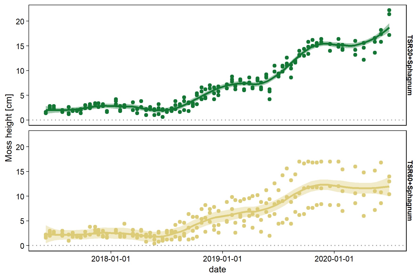 OptiMoor – Erprobung und Entwicklung der Hochmoorsanierung auf ...